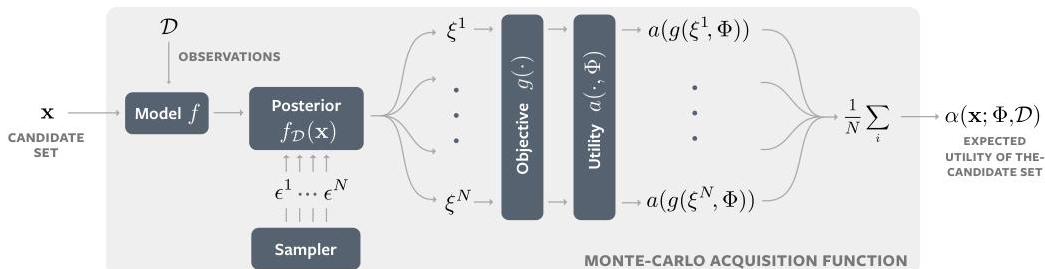 BoTorch: A Framework for Efficient Monte-Carlo Bayesian Optimization | alphaXiv
