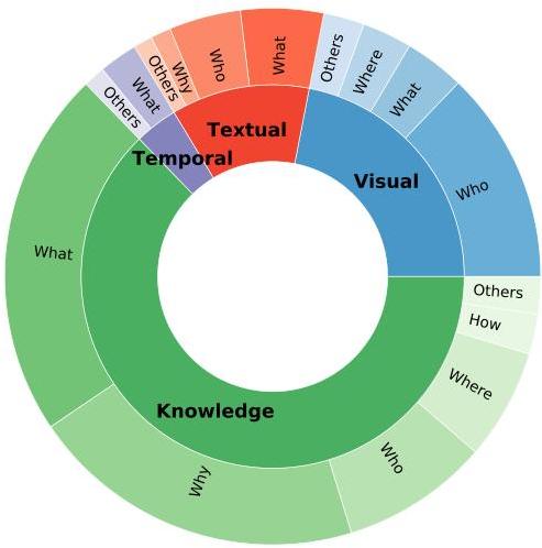 KnowIT VQA: Answering Knowledge-Based Questions about Videos | alphaXiv