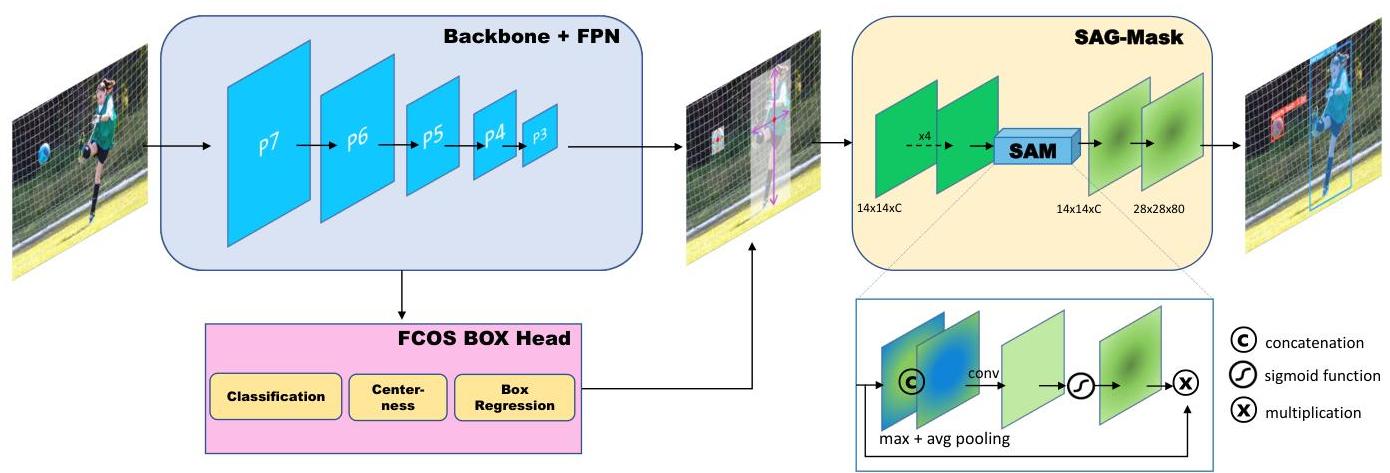 CenterMask : Real-Time Anchor-Free Instance Segmentation | alphaXiv