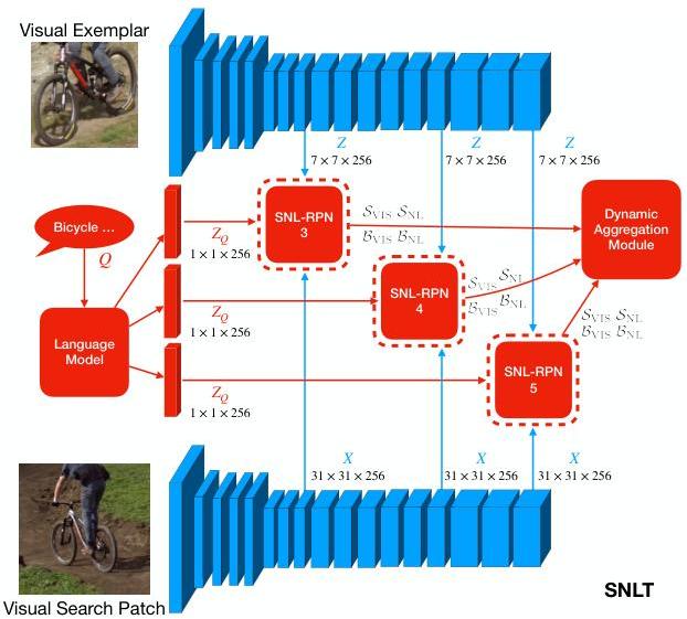 Siamese Natural Language Tracker: Tracking by Natural Language ...