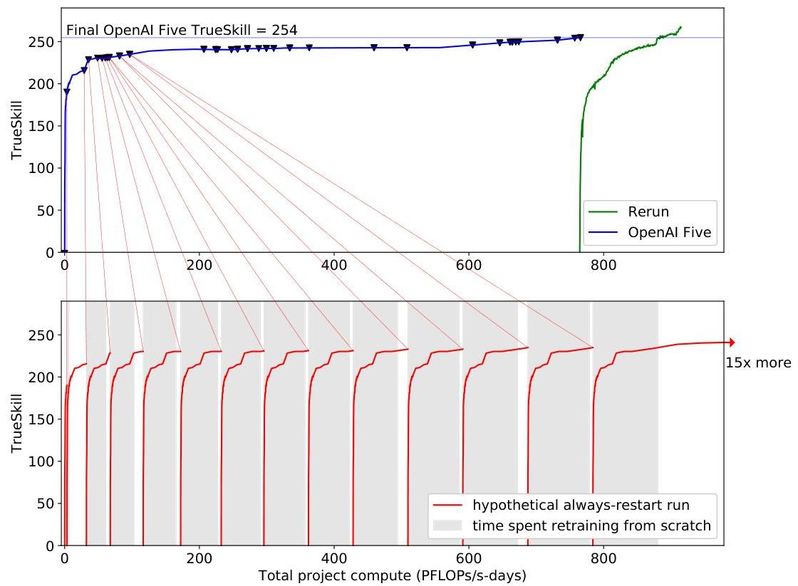 Dota 2 with Large Scale Deep Reinforcement Learning | alphaXiv