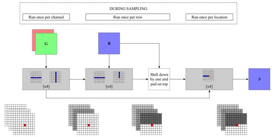 Axial Attention in Multidimensional Transformers | alphaXiv
