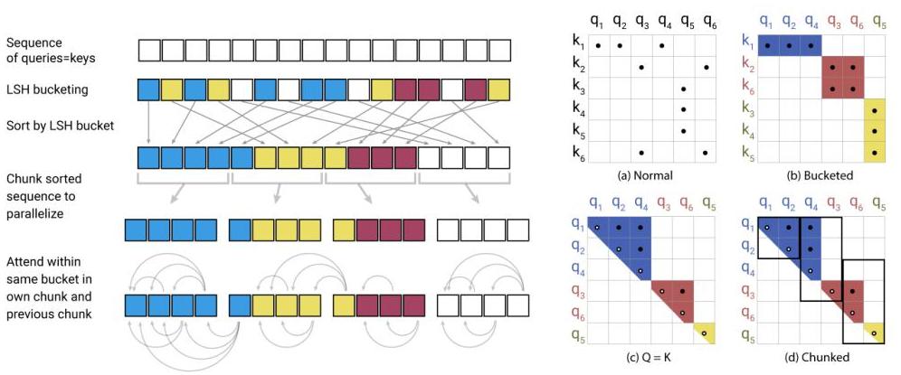 Reformer: The Efficient Transformer | alphaXiv