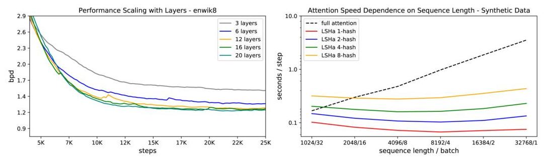 Reformer: The Efficient Transformer | alphaXiv