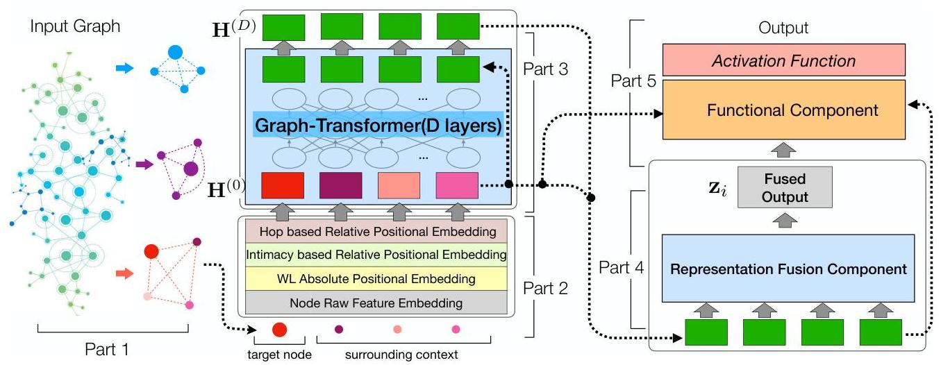 Graph-Bert: Only Attention is Needed for Learning Graph Representations ...