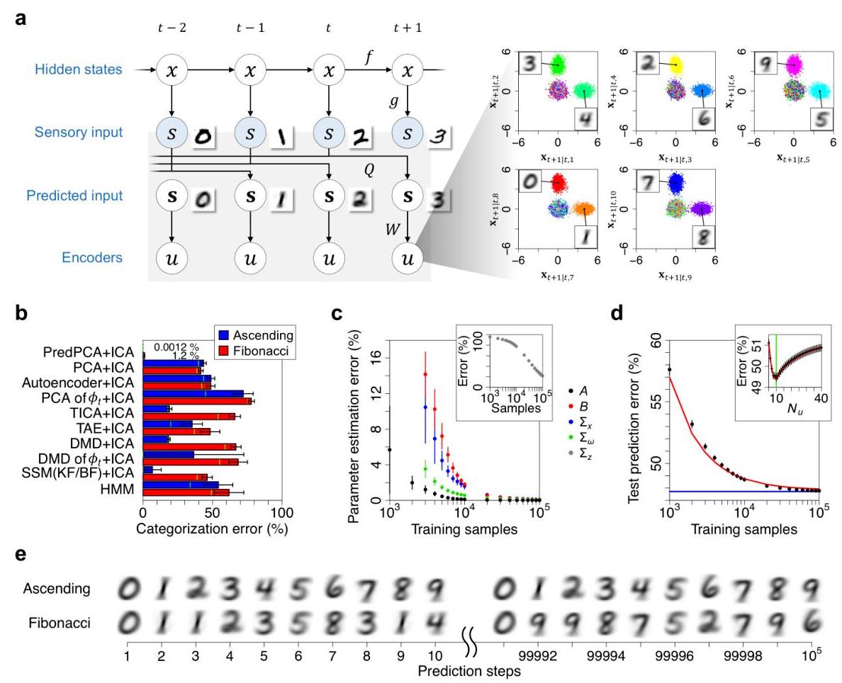 Dimensionality reduction to maximize prediction generalization ...