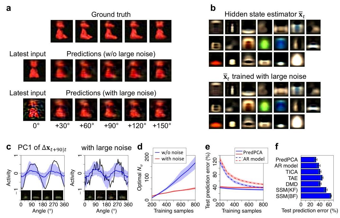 Dimensionality reduction to maximize prediction generalization ...