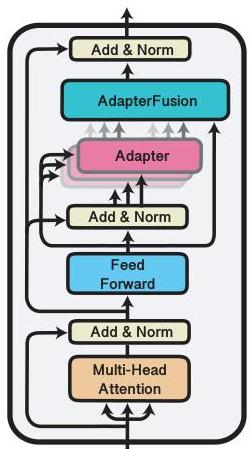 AdapterFusion: Non-Destructive Task Composition for Transfer Learning ...