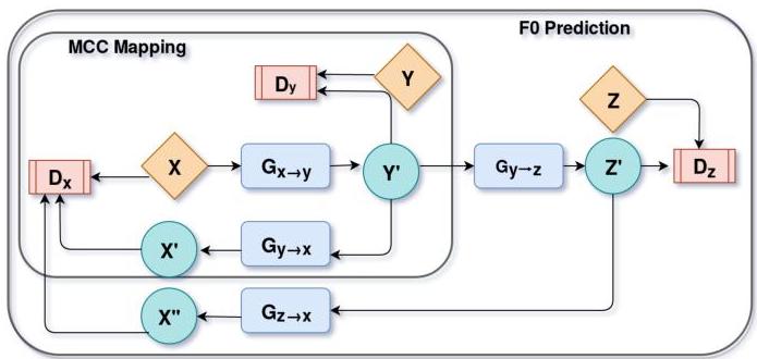 CinC-GAN for Effective F0 prediction for Whisper-to-Normal Speech ...