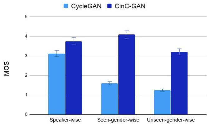 CinC-GAN for Effective F0 prediction for Whisper-to-Normal Speech ...