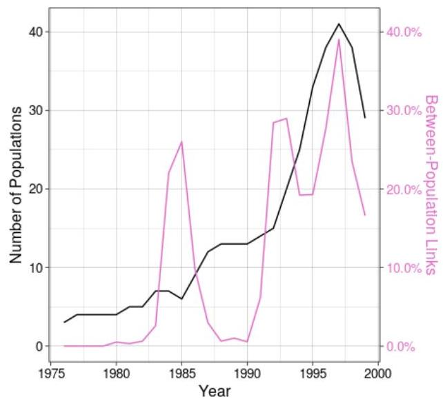 Phylogenetic reconstruction of the cultural evolution of electronic ...
