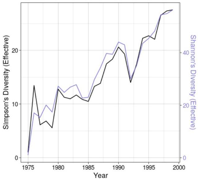 Phylogenetic reconstruction of the cultural evolution of electronic ...