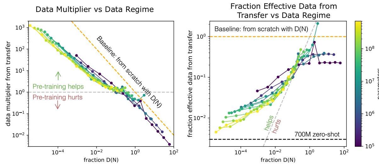 Scaling Laws for Transfer | alphaXiv