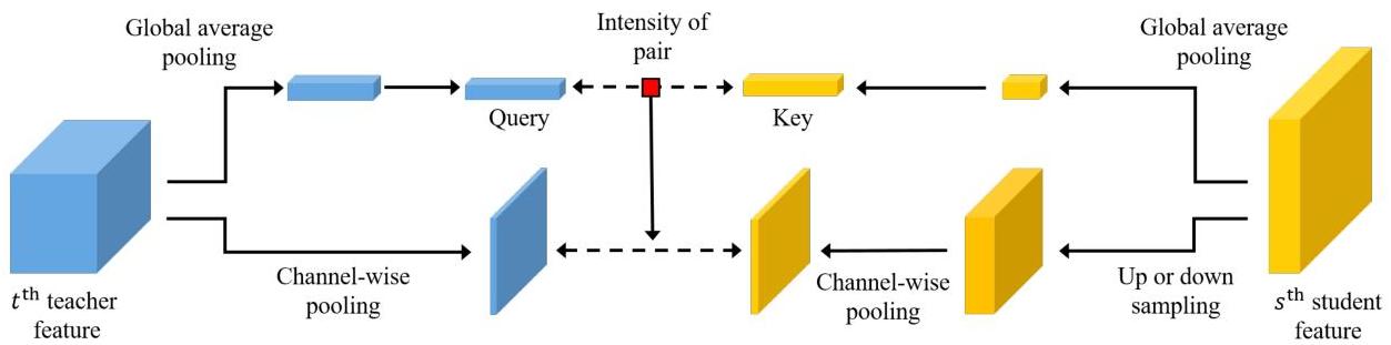 Show, Attend and Distill:Knowledge Distillation via Attention-based ...