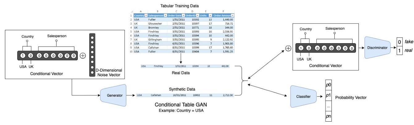 CTAB-GAN: Effective Table Data Synthesizing | alphaXiv