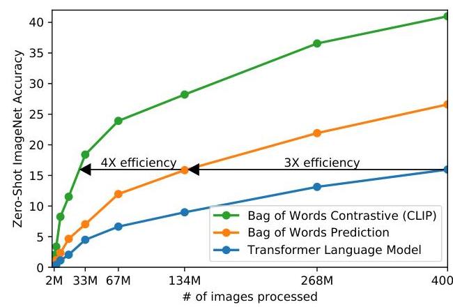 Learning Transferable Visual Models From Natural Language Supervision | alphaXiv