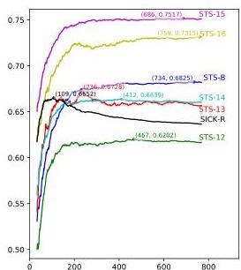 Whitening Sentence Representations for Better Semantics and Faster ...