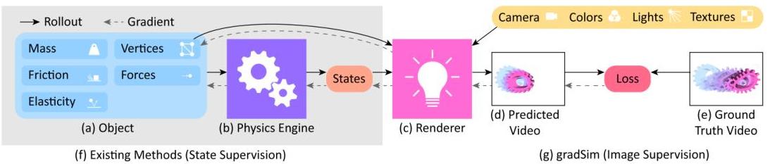 gradSim: Differentiable simulation for system identification and ...