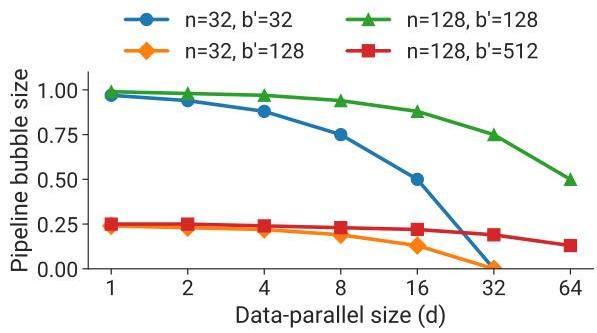 Efficient Large-Scale Language Model Training on GPU Clusters Using ...