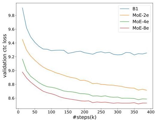 SpeechMoE: Scaling to Large Acoustic Models with Dynamic Routing ...