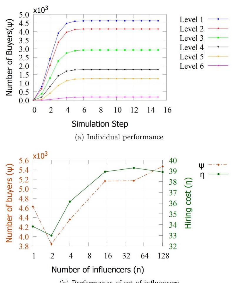 Modeling Influencer Marketing Campaigns in Social Networks | alphaXiv