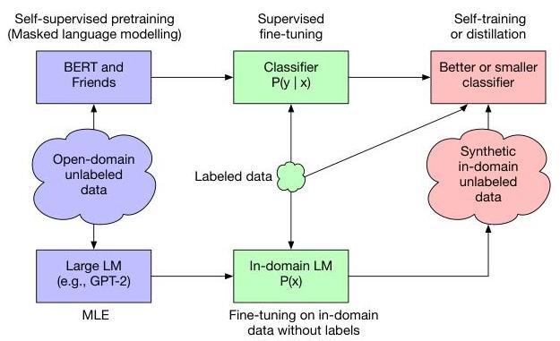 Generate, Annotate, and Learn: NLP with Synthetic Text | alphaXiv