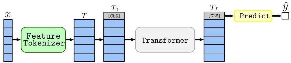 Revisiting Deep Learning Models for Tabular Data | alphaXiv