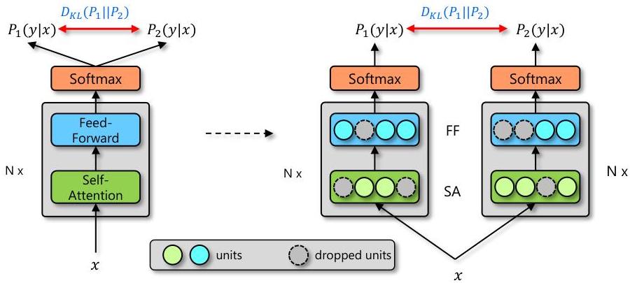 R-Drop: Regularized Dropout for Neural Networks | alphaXiv