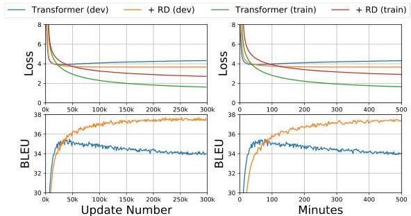 R-Drop: Regularized Dropout for Neural Networks | alphaXiv