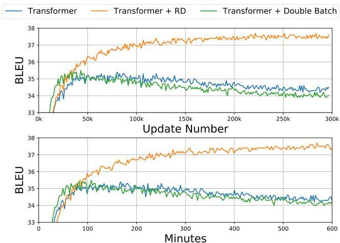 R-Drop: Regularized Dropout for Neural Networks | alphaXiv
