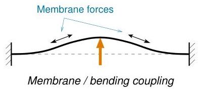 Model order reduction methods for geometrically nonlinear structures: a ...