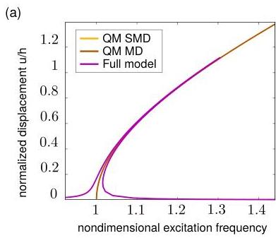 Model order reduction methods for geometrically nonlinear structures: a ...