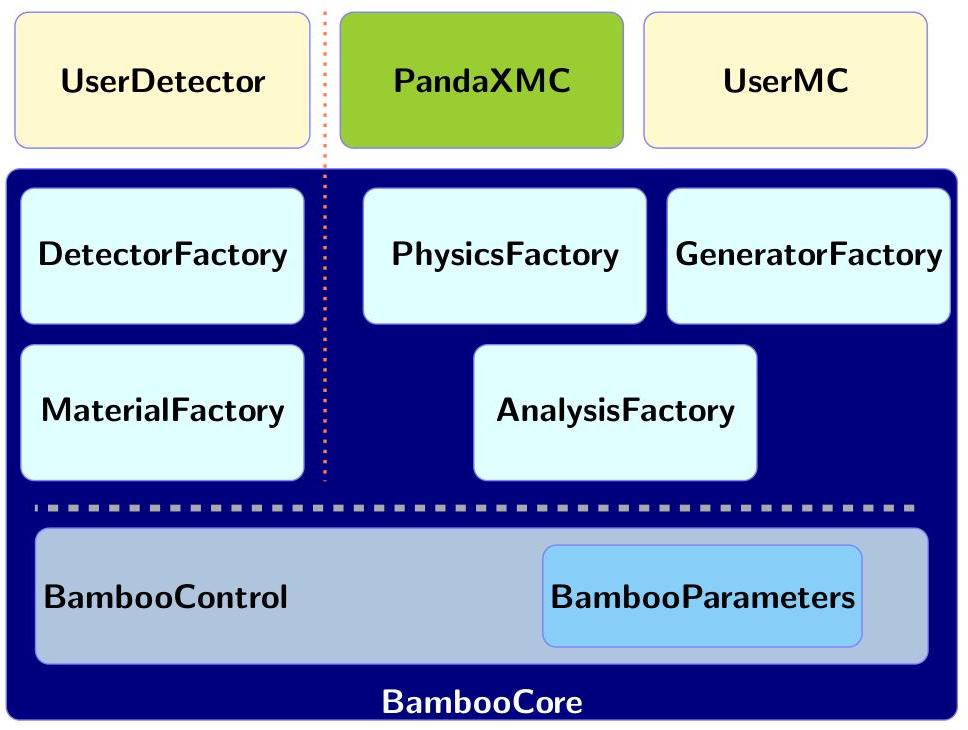 BambooMC -- A Geant4-based simulation program for the PandaX ...