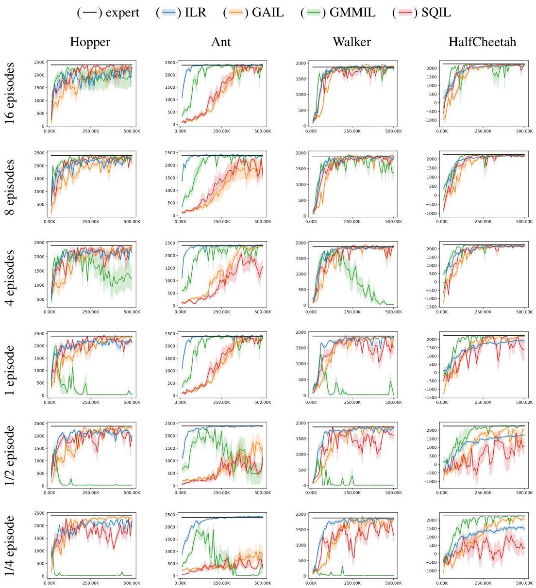 Imitation Learning by Reinforcement Learning | alphaXiv