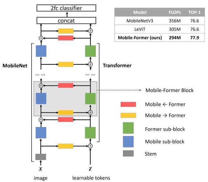Mobile-Former: Bridging MobileNet and Transformer | alphaXiv