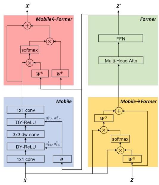 Mobile-Former: Bridging MobileNet and Transformer | alphaXiv