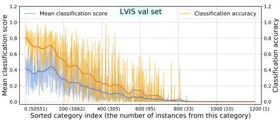 Exploring Classification Equilibrium in Long-Tailed Object Detection ...