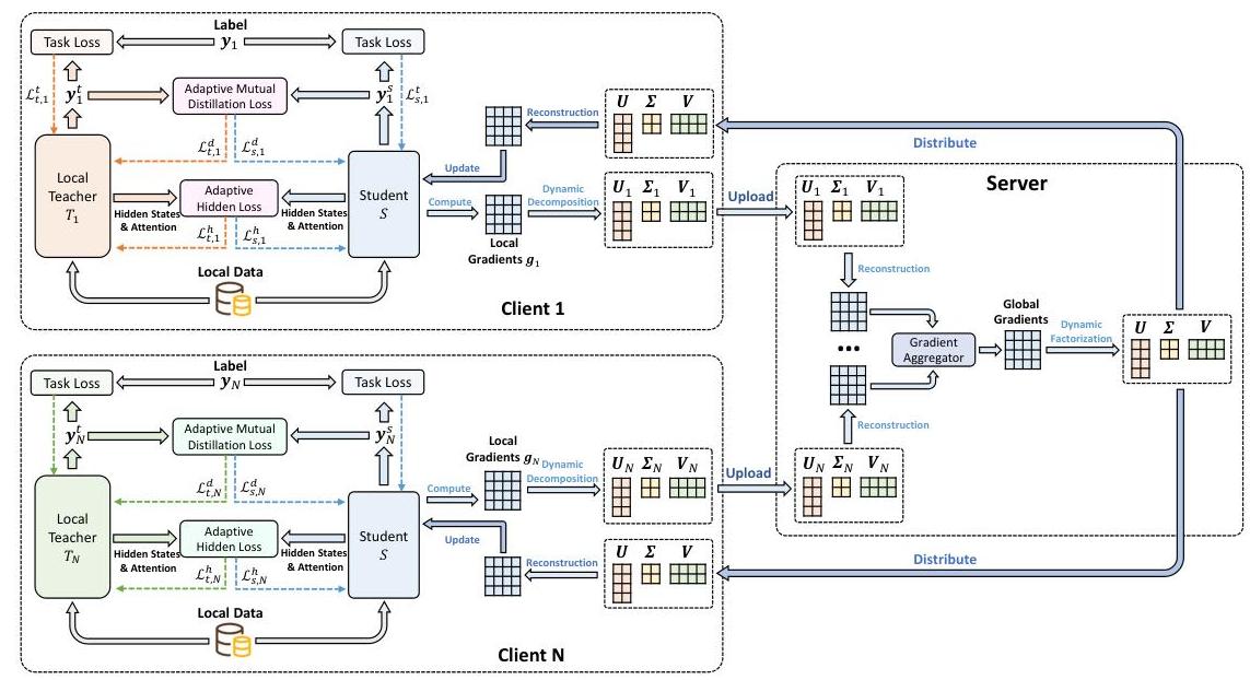 FedKD: Communication Efficient Federated Learning via Knowledge ...