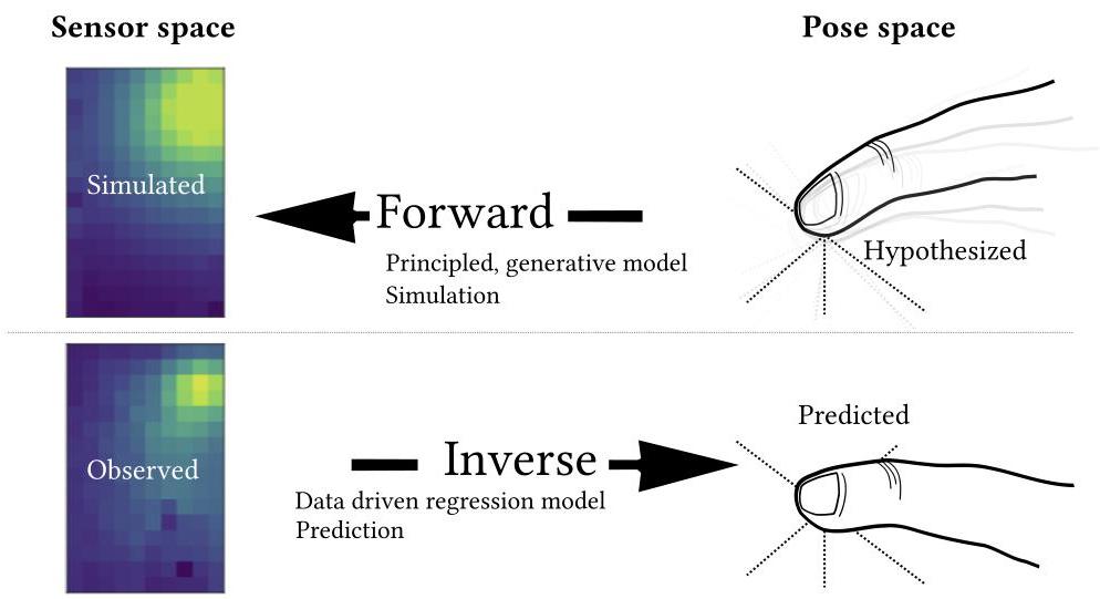 Forward and Inverse models in HCI:Physical simulation and deep learning ...
