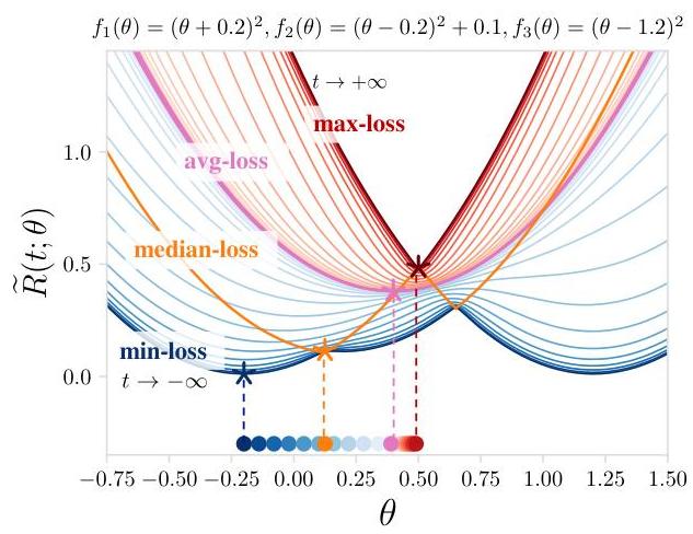 On Tilted Losses in Machine Learning: Theory and Applications | alphaXiv