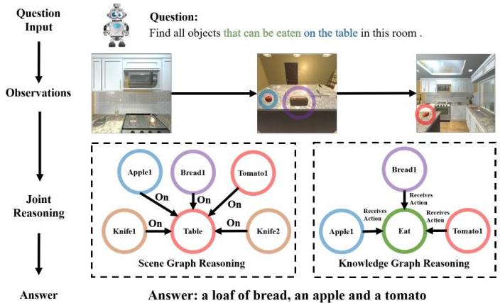 Knowledge-based Embodied Question Answering | alphaXiv