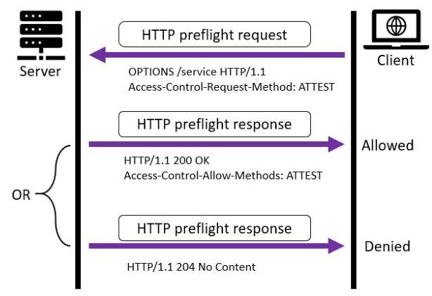 HTTPA: HTTPS Attestable Protocol | alphaXiv