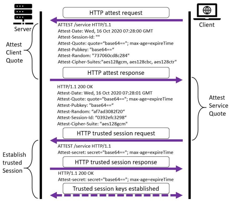 HTTPA: HTTPS Attestable Protocol | alphaXiv