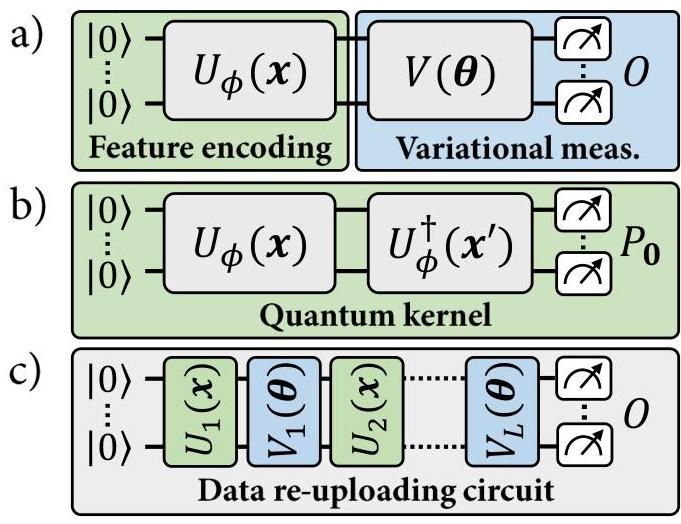 Quantum machine learning beyond kernel methods | alphaXiv