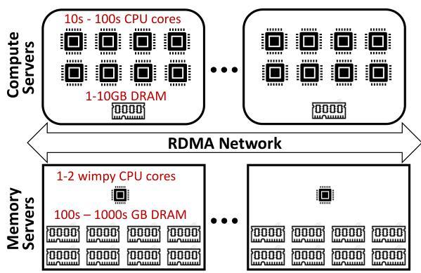Sherman: A Write-Optimized Distributed B+Tree Index on Disaggregated ...