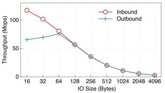 Sherman: A Write-Optimized Distributed B+Tree Index on Disaggregated ...