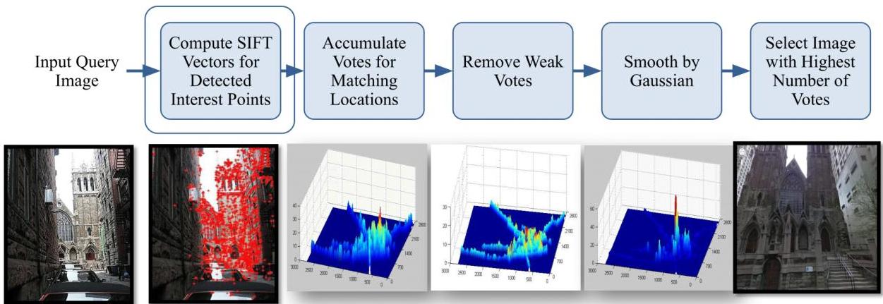 Visual and Object Geo-localization: A Comprehensive Survey | alphaXiv