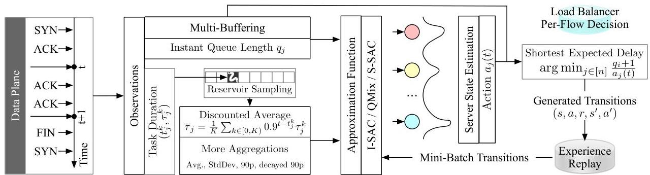 Multi-Agent Reinforcement Learning for Network Load Balancing in Data ...