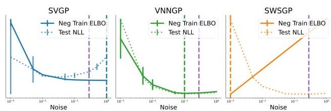 Variational Nearest Neighbor Gaussian Process | alphaXiv