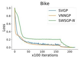 Variational Nearest Neighbor Gaussian Process | alphaXiv